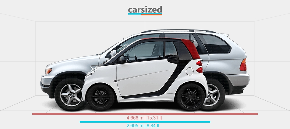 Dimensions: smart ForTwo 2012-2015 vs. BMW X5 1999-2003