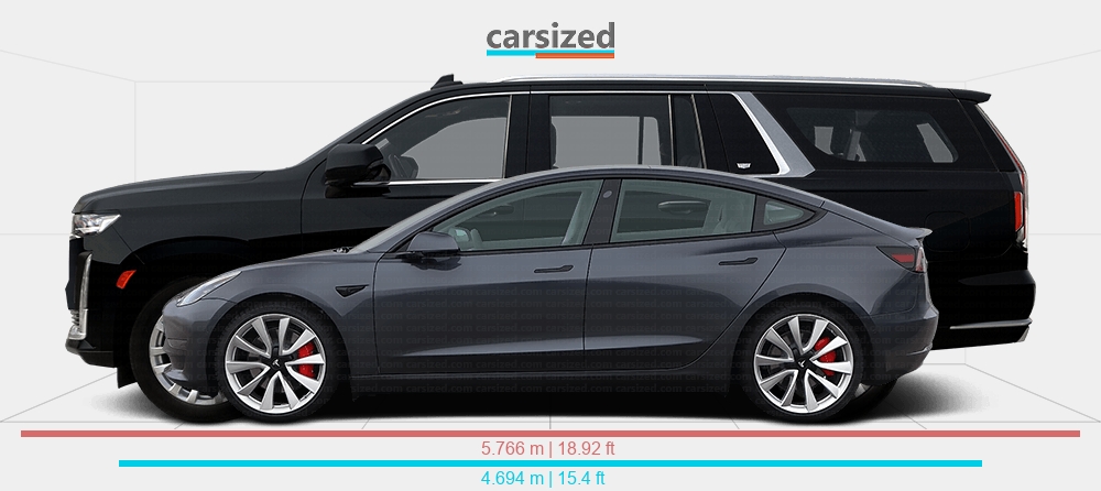 Dimensions: Tesla Model 3 2017-2023 vs. Cadillac Escalade 2020-present