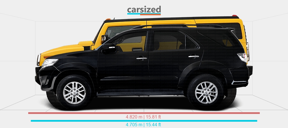 Dimensions: Toyota Fortuner 2011-present vs. Hummer H2 2002-2009