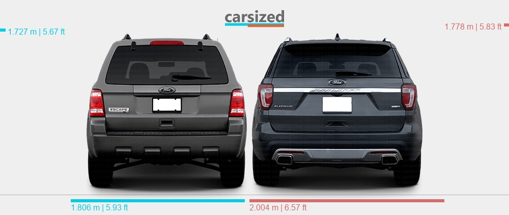 Dimensiones: Ford Escape 2007-2011 vs. Ford Explorer 2015-2019